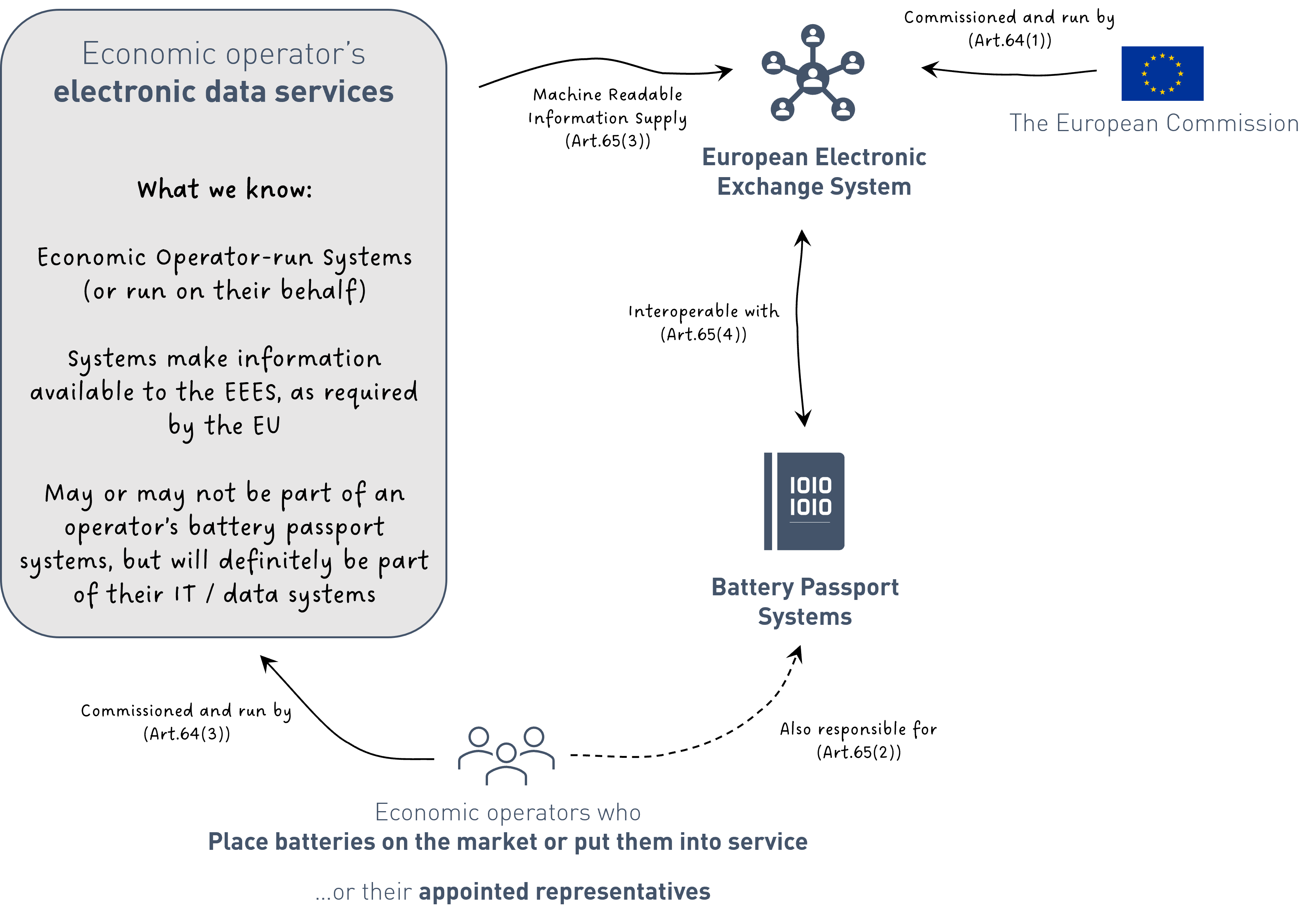 EU Battery Regs (5): The European Electronic Exchange System – Dr ...