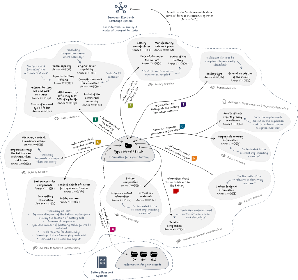 EU Battery Regs (5): The European Electronic Exchange System – Dr ...
