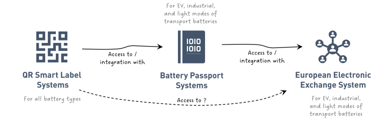 EU Battery Regs (5): The European Electronic Exchange System – Dr ...